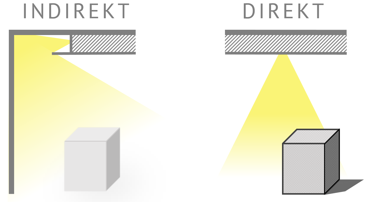 Benötigte Helligkeit bei LED-Streifen - led-lichtband.info